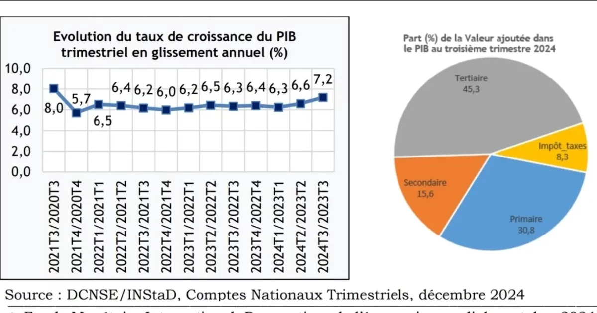 Le Bénin affiche une croissance économique solide de 7,2 % en 2024 - 24 ...