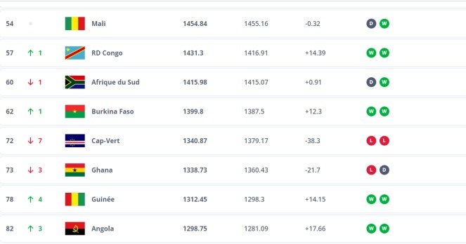 Le Bénin passe de 89e au 95e rang - 24 HEURES AU BENIN